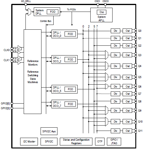 8A34005 - System Synchronizer for IEEE 1588 - Four Channels | Renesas 瑞萨电子